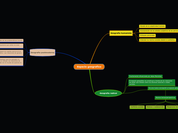 Espacio geografico - Mind Map